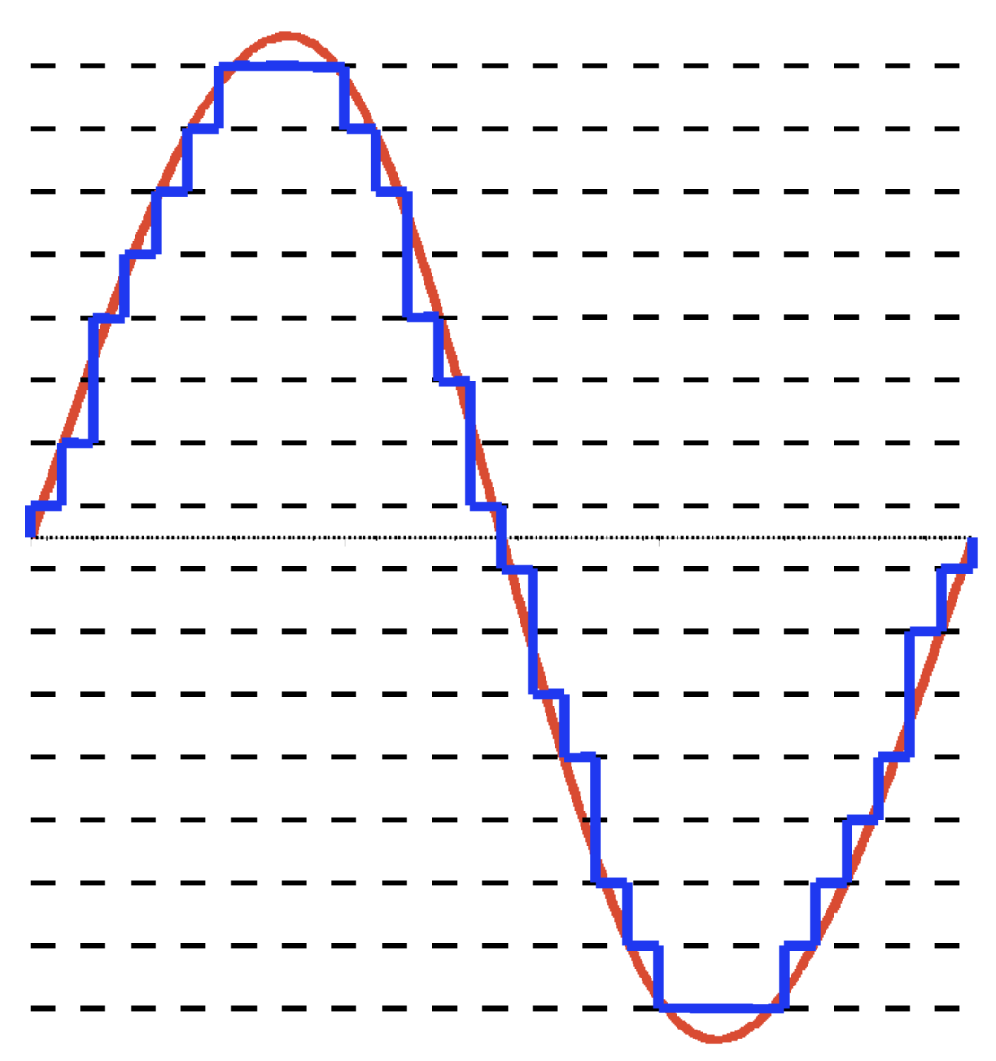 Understanding Digital Audio: Sampling, Quantization, and More — TheAudioPod.Com®